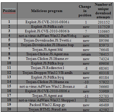 Statistik Malware Bulanan: April 2010 • Jagat Review