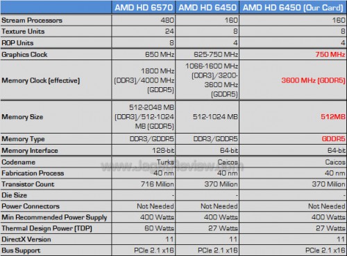Review AMD Radeon HD 6450: VGA Mungil untuk HTPC dan Gaming Ringan ...