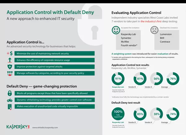 [PR] Uji Independen Buktikan Kehebatan Fungsi Application Control dan ...