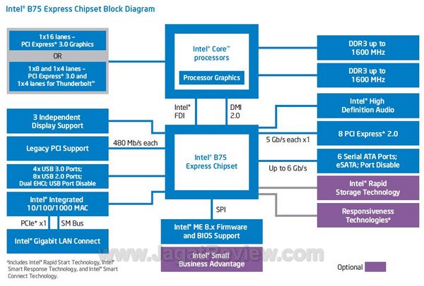 Review Gigabyte B75M-D3H: Chipset Alternatif Terjangkau dengan Dukungan ...