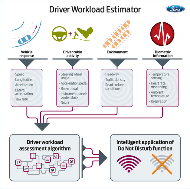 Ford Kembangkan Teknologi yang Menjaga Konsentrasi Pengemudi • Jagat Review