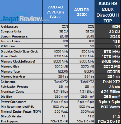Review ASUS Radeon R9 280X DirectCU II TOP: Performa Tahiti XT, Harga ...