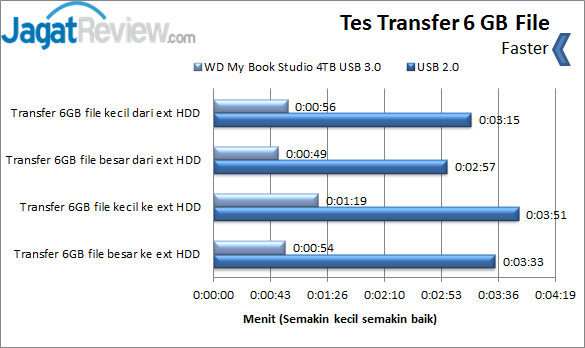 Review Western Digital My Book Studio 4TB USB 3.0: Lebih Cepat dan ...
