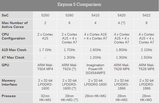 Samsung Memperkenalkan SoC Exynos Octa 5422 dan Exynos Hexa 5280 ...