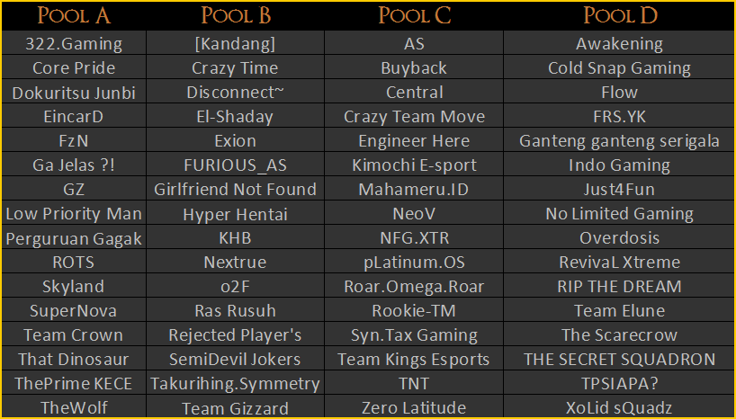 [PR] Master Gaming Series Telah Mencapai Round 3 Menyisakan 64 Team ...