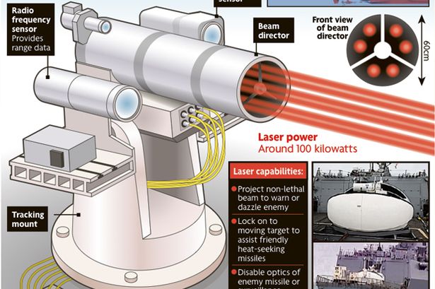 US Navy Berhasil Uji Coba Senjata Laser di Kapal Perang • Jagat Review