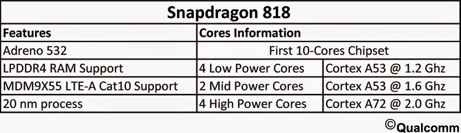 Qualcomm Juga Siapkan SoC dengan 10 Core ARM? • Jagat Review