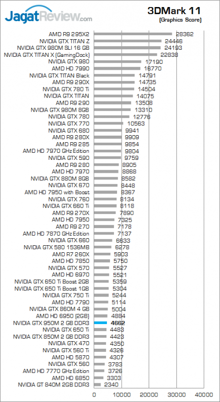 Review NVIDIA GTX 950M DDR3: Tangguh di Laptop Gaming Murah • Jagat Review
