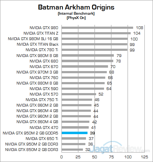 Review VGA Notebook: NVIDIA GeForce GTX 950M GDDR5 VS DDR3 • Jagat Review