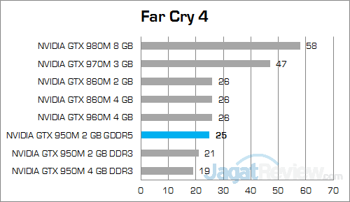 Review VGA Notebook: NVIDIA GeForce GTX 950M GDDR5 VS DDR3 • Jagat Review