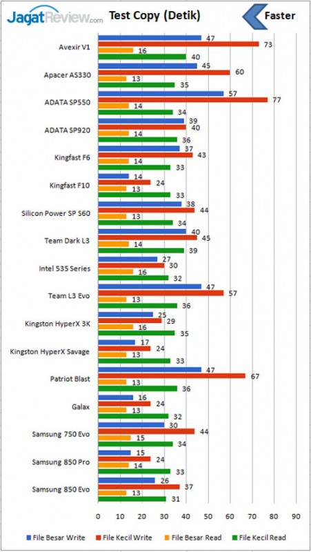 Tes Perbandingan SSD 120 – 128GB • Jagat Review