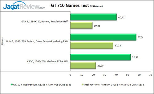 Uji Singkat NVIDIA GeForce GT 710 • Jagat Review