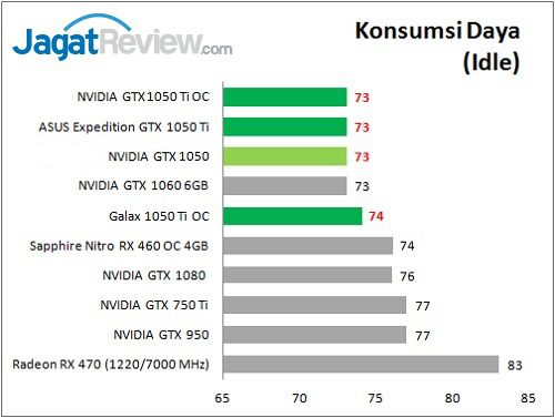 Review VGA Card NVIDIA GeForce GTX 1050 Ti & GTX 1050 • Jagat Review