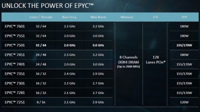 AMD EPYC 7000: Prosesor Zen Baru Hingga 32 Core! • Jagat Review