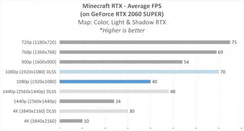 Instalasi & Hands-on Performance : Minecraft RTX Beta (di GeForce RTX ...