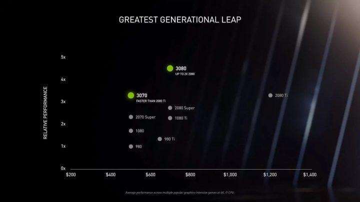 Resmi Meluncur, Ini Spesfikasi dan Harga Nvidia GeForce RTX 3000 Series ...
