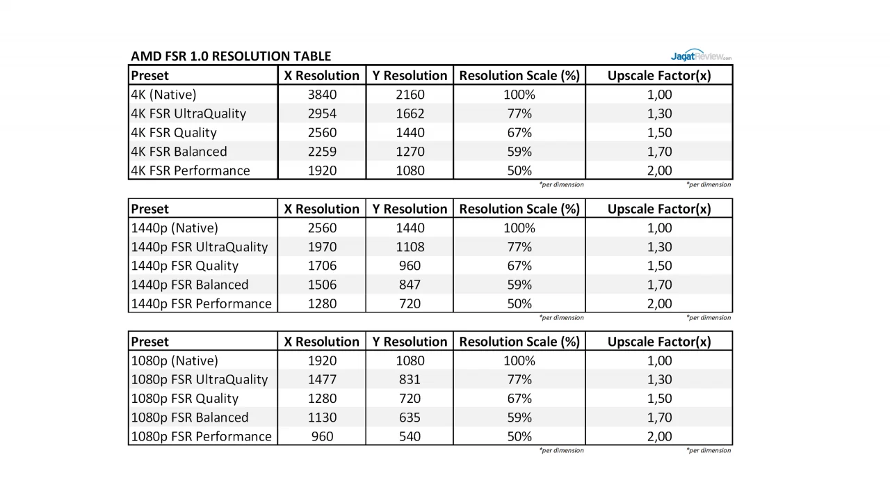 FPS Ekstra Gratis : Review AMD FSR (FidelityFX Super Resolution ...