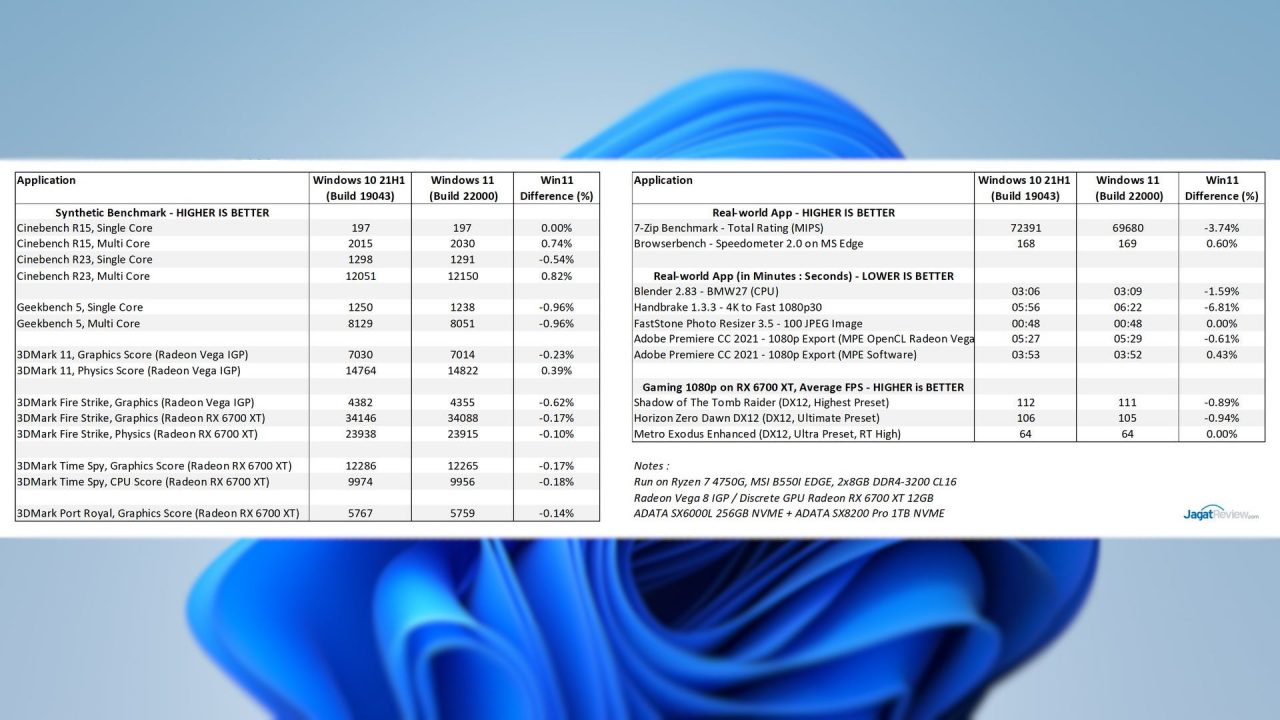 Hands-on dan Uji Performa : Windows 11 vs Windows 10 • Jagat Review