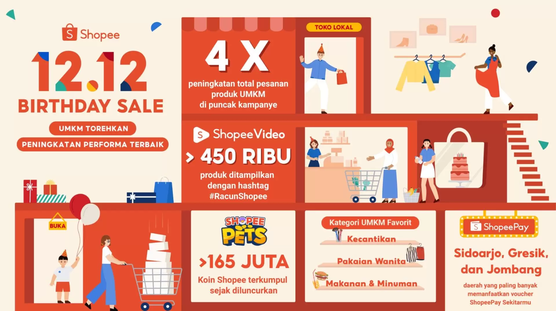 Direct Release: Akhiri Tahun 2022, UMKM Torehkan Peningkatan Performa Melalui Shopee 12.12 ...