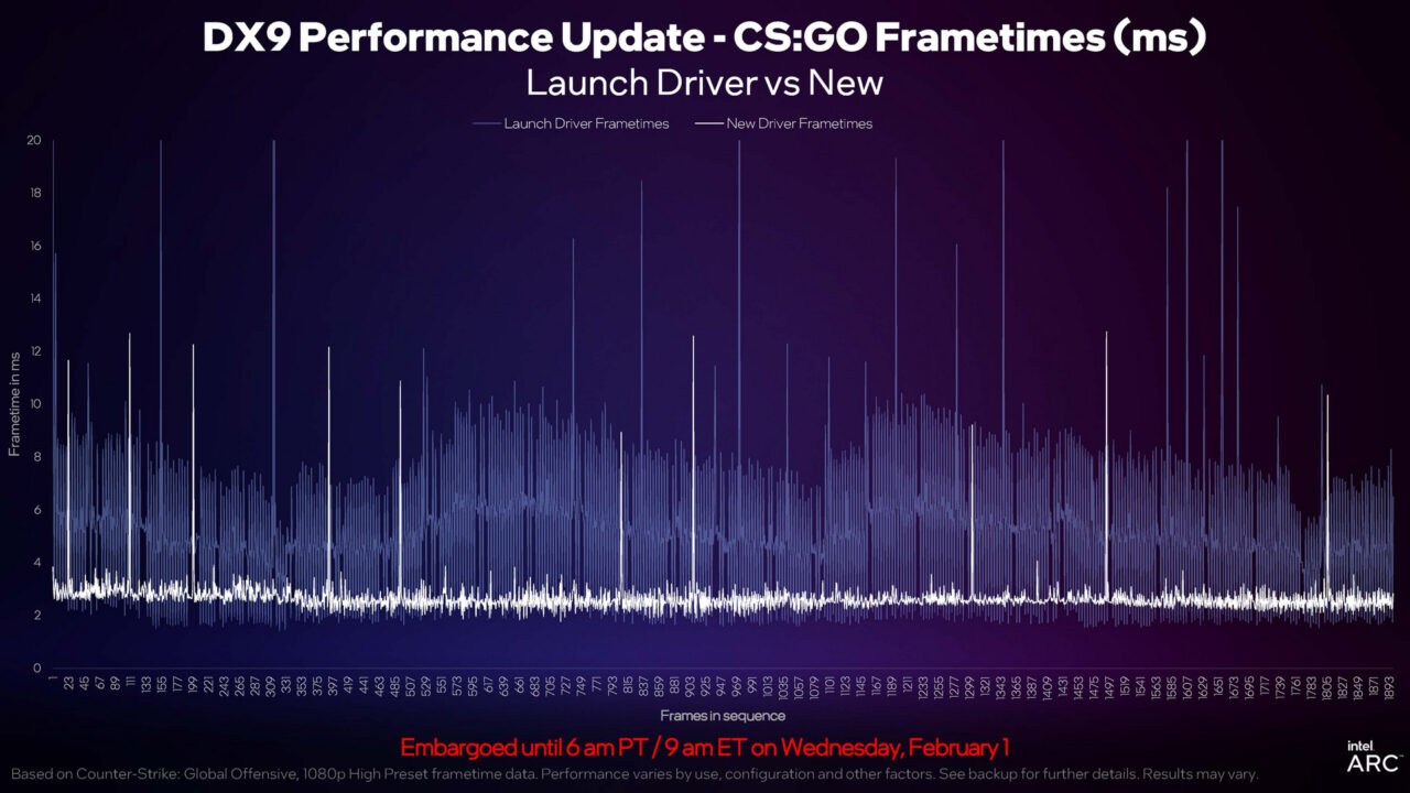 Driver GPU Intel ARC Baru Tingkatkan Performa Game DX9 lebih dari 40% - A750 Turun Harga ke 249 ...