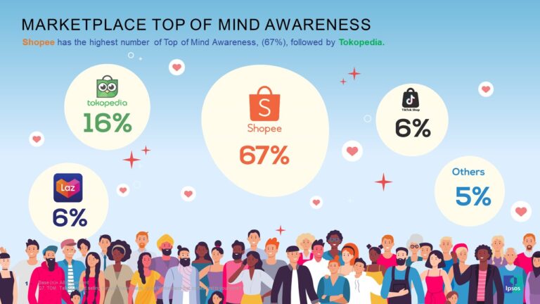 Shopee Menjadi Marketplace Paling Dipilih Seller di Indonesia Menurut ...