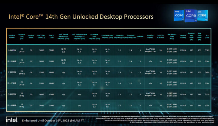 Prosesor Intel Core Generasi ke 14 Dirilis: Makin Kencang dengan ...