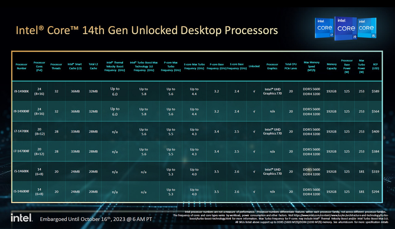 Prosesor Intel Core Generasi ke 14 Dirilis: Makin Kencang dengan ...