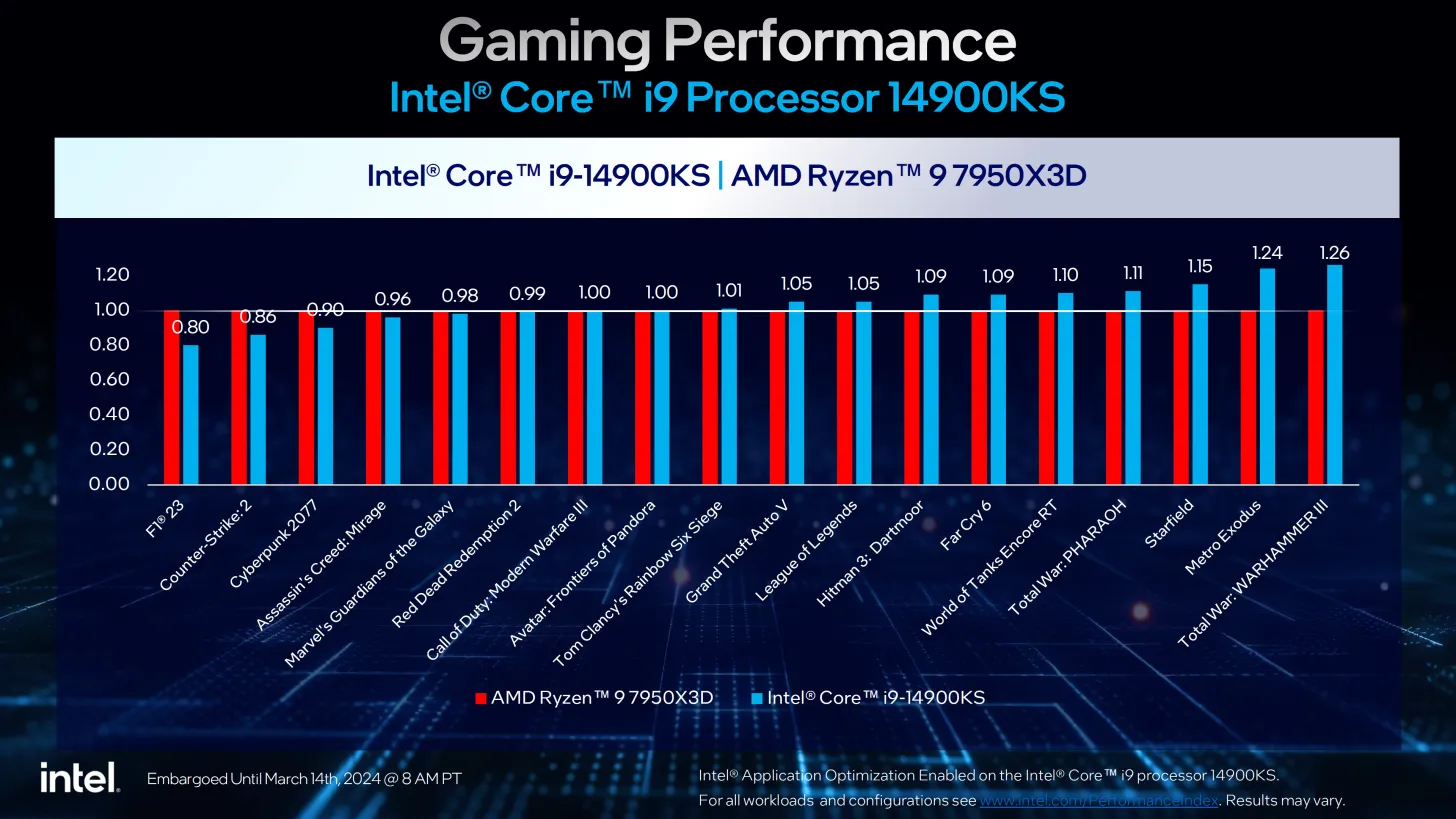 Intel Core i9-14900KS Rilis, Pecahkan Rekor dengan Clockspeed 6,2 GHz ...