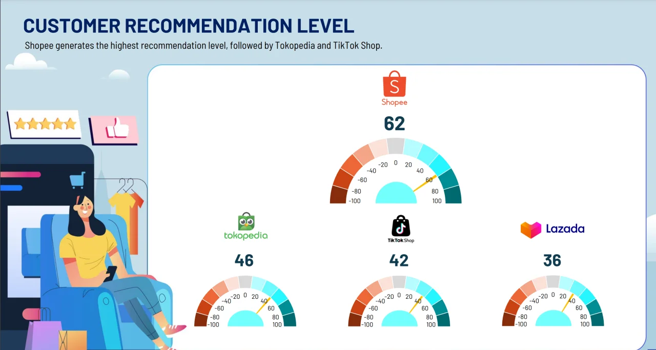 e-Commerce Apa Paling Disukai Masyarakat Indonesia? • Jagat Review