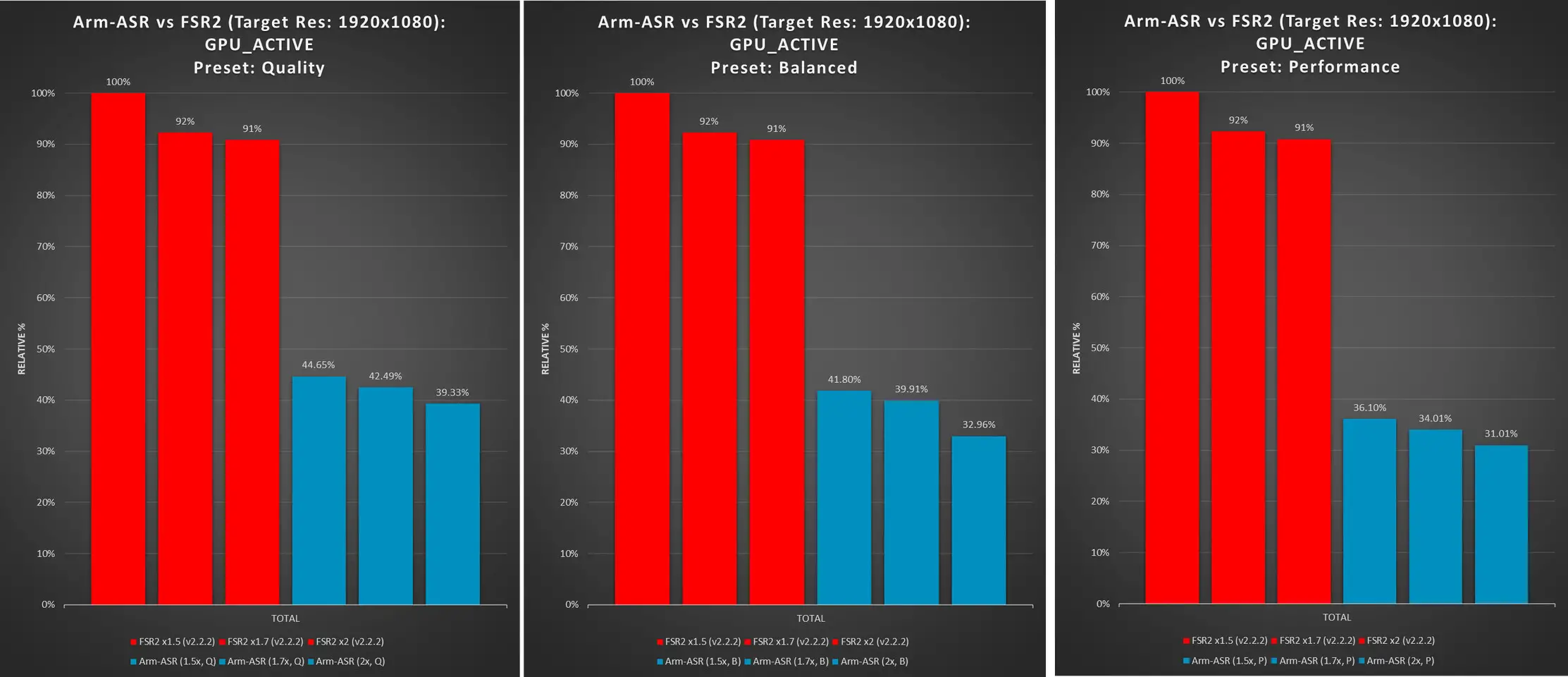 ARM Garap Teknologi Upscaling ARM ASR, Mirip AMD FSR! • Jagat Review