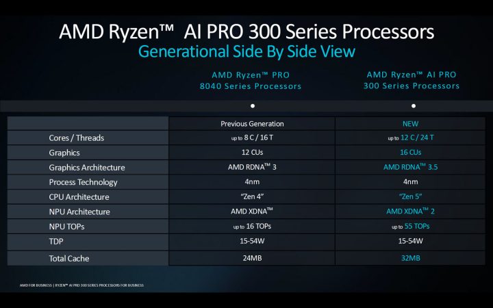 AMD Rilis Ryzen PRO dengan Zen 5 - Laptop Kerja Makin Kencang • Jagat ...