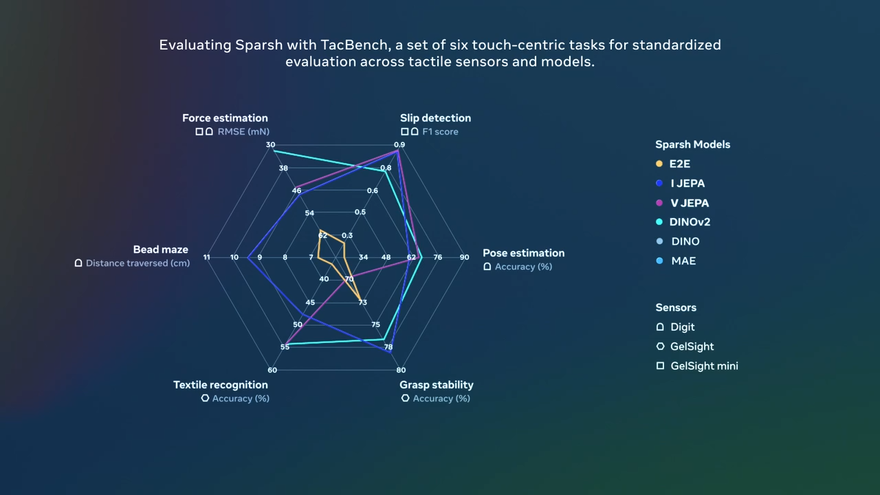 Tim Riset AI Meta Luncurkan Tiga Teknologi Robotik Baru, Apa Saja ...